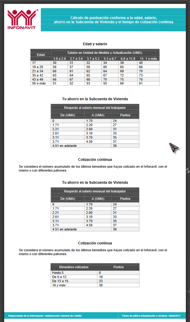 ¿Puntos INFONAVIT? Forma de calcularlos - Grupo Tress Internacional
