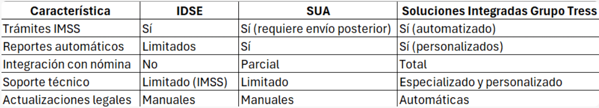 ¿Qué es el IDSE y cómo facilita el cumplimiento ante el IMSS?
