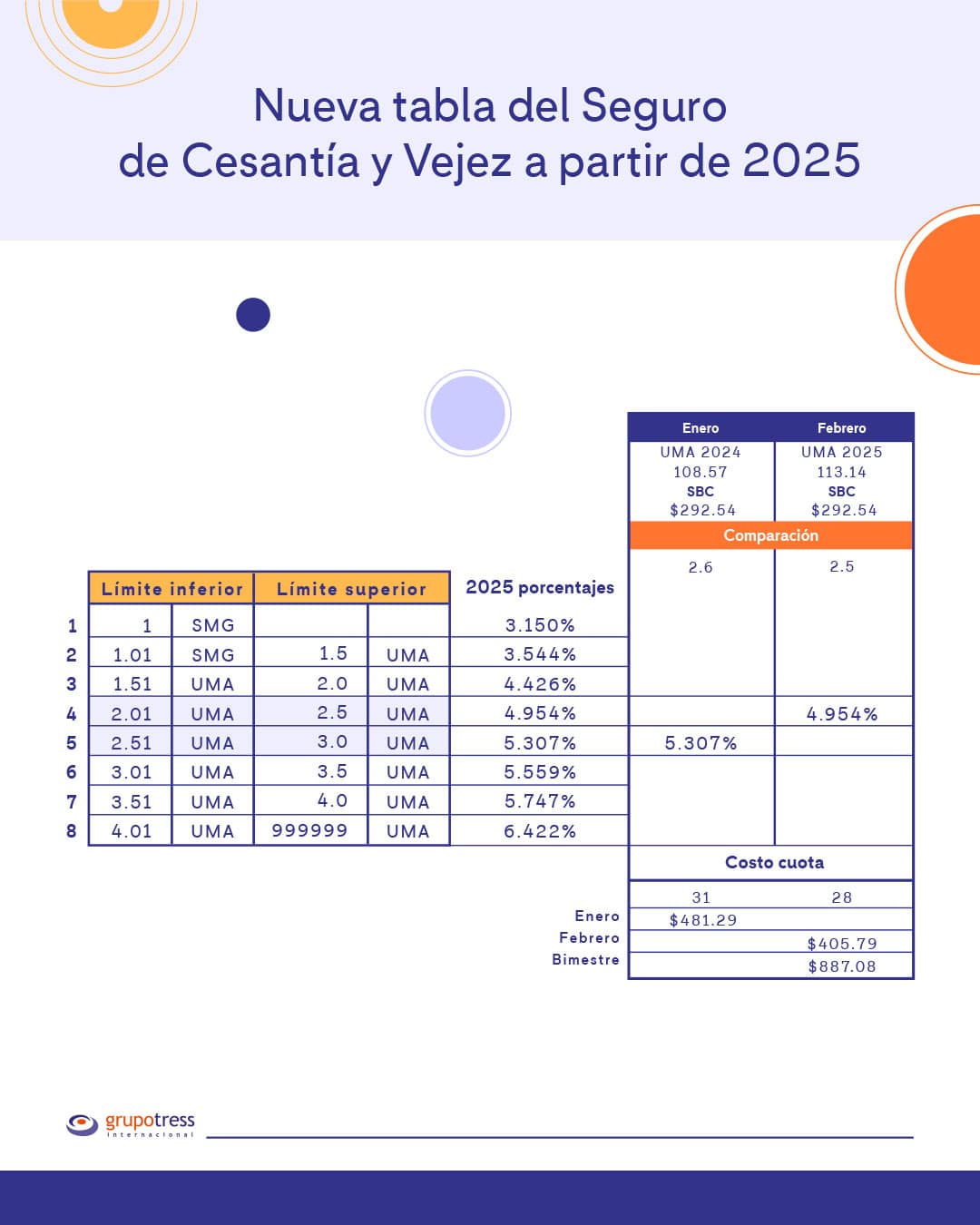 Cálculo del primer bimestre 2025 de Cesantía y Vejez (SCyV)